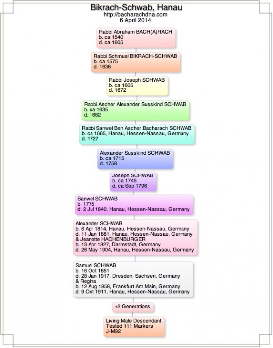Bikrach-Schwab of Hanau, Germany – Bacharach/Bachrach/Bacherach Surname ...